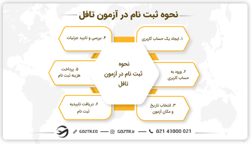 آزمون تافل ( شرایط و جزییات) 2026 | تاریخ برگزاری آزمون